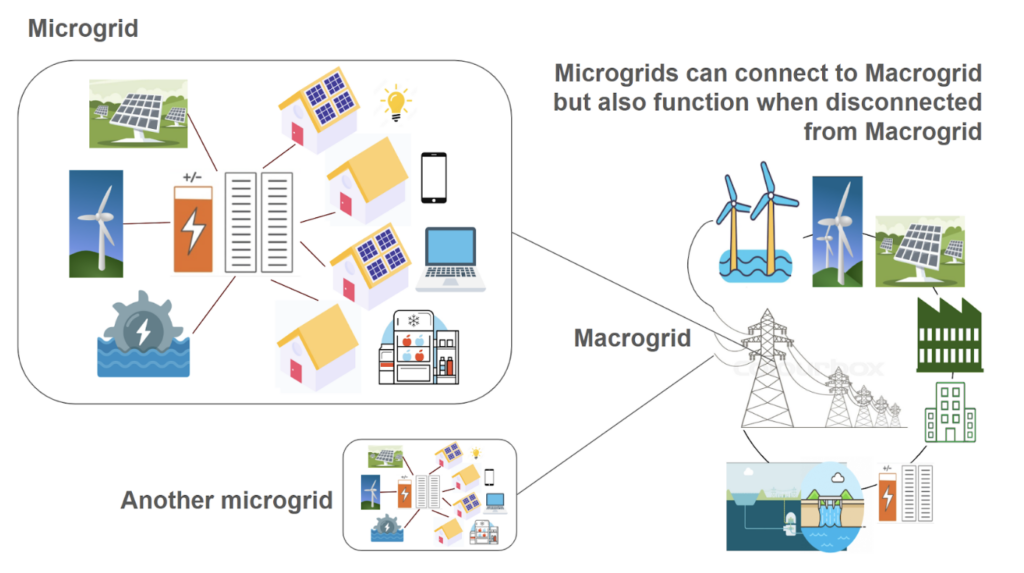 What are Microgrids, and why communities are building their own? - 350