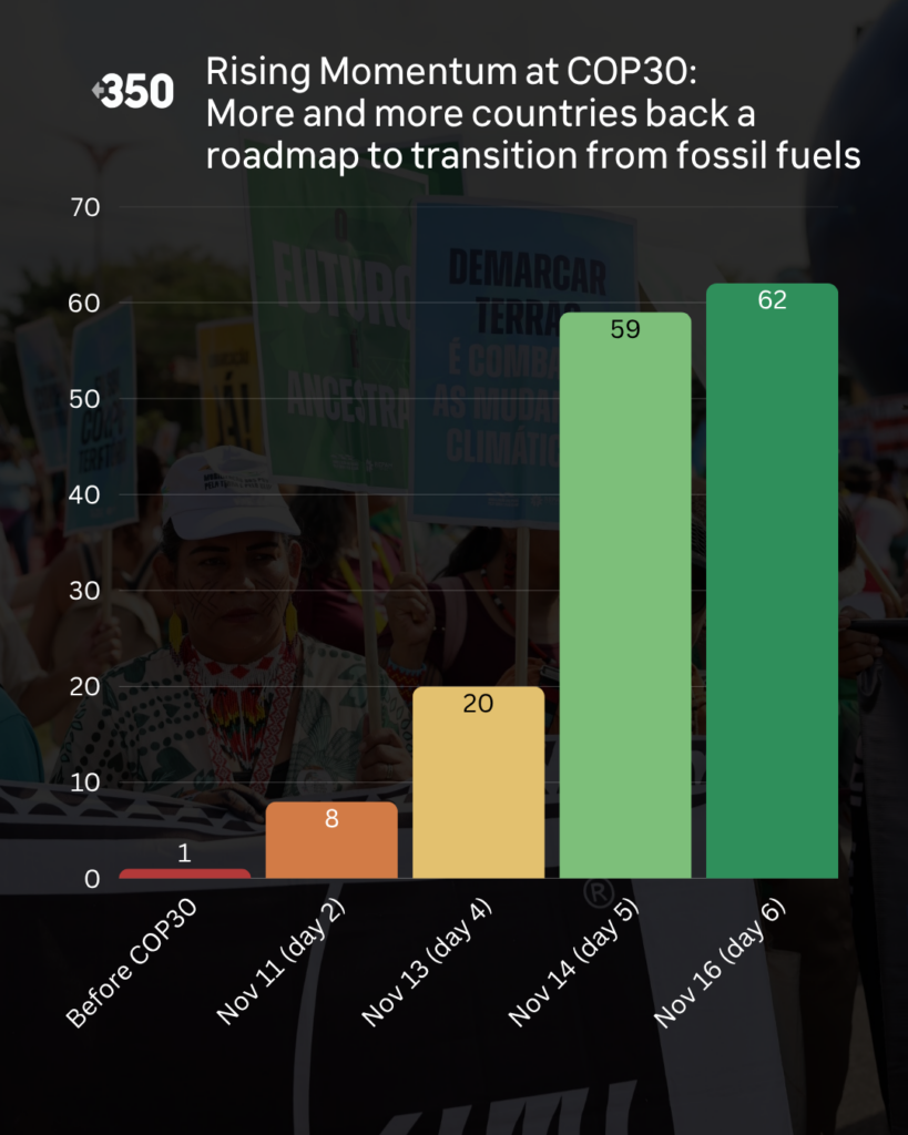 Momentum Surges Behind Fossil Fuel Phase-Out Roadmap as COP30 Enters ...