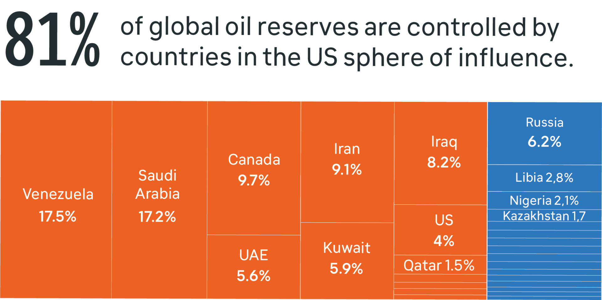 Force and Fuel: 68% of Global Oil Production Concentrated in Countries ...